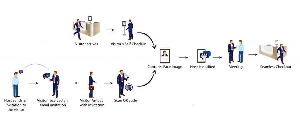 Modern World of Digital Visitor Management System |rightreception